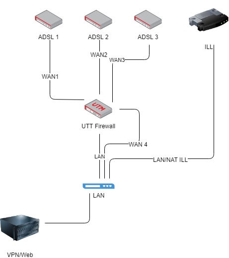 GTL Network Diagram - Durdans Hospital
